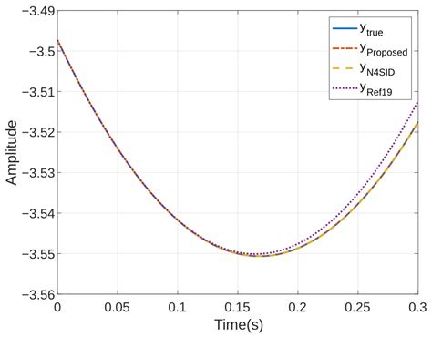 data driven koopman based system identification for partially observed