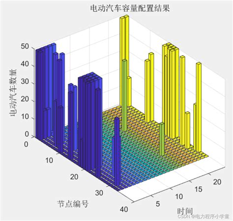 考虑大规模电动汽车接入电网的双层优化调度策略 何立夫数据 csdn博客