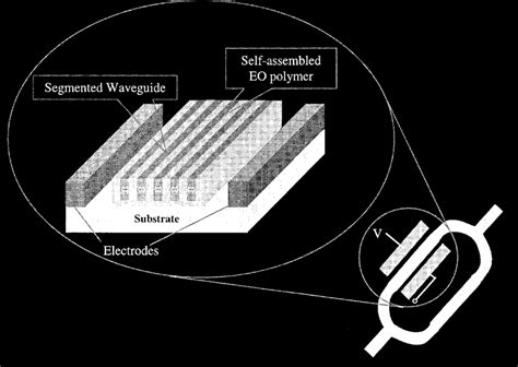 Schematic Of A Mach±zehnder Modulator With Arms Made Of Transverse