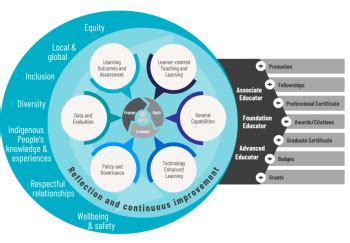 Visual Representation Of The Taxonomy Taxonomy For Credentialing Australasian University Educators