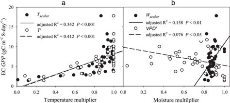 Linear Relationships Of Ec Gpp With A The Temperature Multiplier In Download Scientific