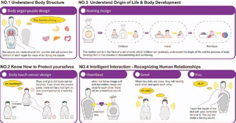 Figure From Research And Design Of Interactive Sex Education Products