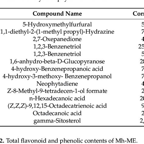 Gc Ms Analysis Of Phytochemical From Mh Me Download Scientific Diagram