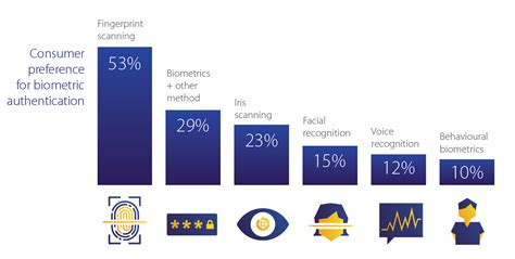 Banks Trusted Most To Deliver Biometric Authentication Of The Future