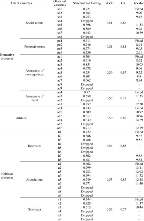 Measurement Items And Reliability And Validity Tests Download Scientific Diagram
