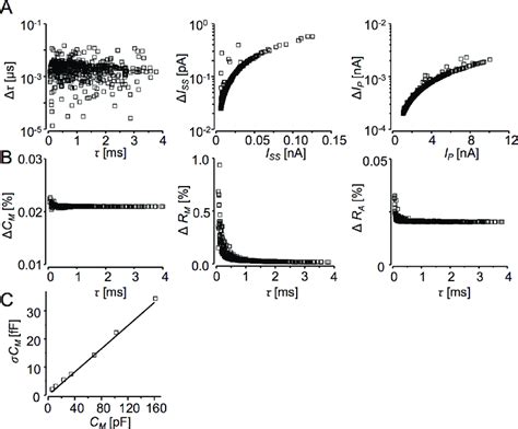 Accuracy And Resolution Tests Of The Deconvolution Method A Absolute