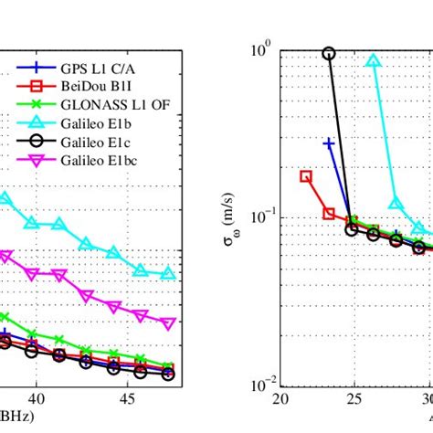 Carrier Phase Tracking Error In Cycles For The Plldll And Kalman
