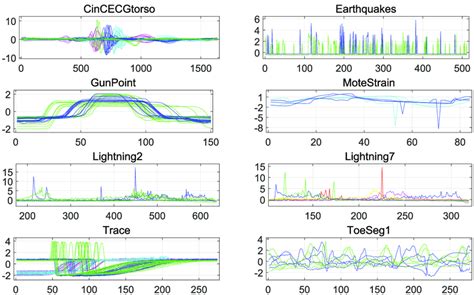 Visualization Of Ucr Datasets Download Scientific Diagram