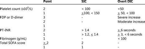 Sepsis Induced Coagulopathy And Isth Scoring System For Overt Dic