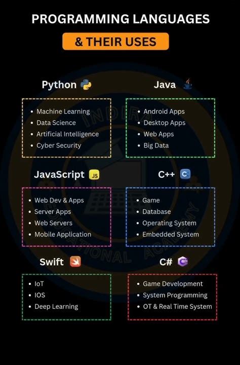 Programming Languages And Their Uses Python Java Javascript Swift Clanguage Programming