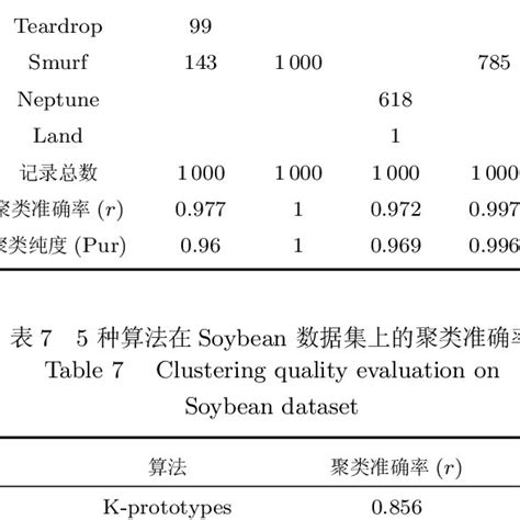 Clustering Quality Evaluation On Download Scientific Diagram