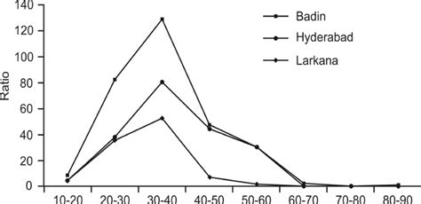 Technical Efficiency Of Wheat Farmers Download Scientific Diagram