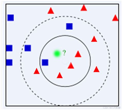Knnk最近邻分类算法（k Nearest Neighbor Classification）k最近邻分类对未知样本分类计算题 Csdn博客