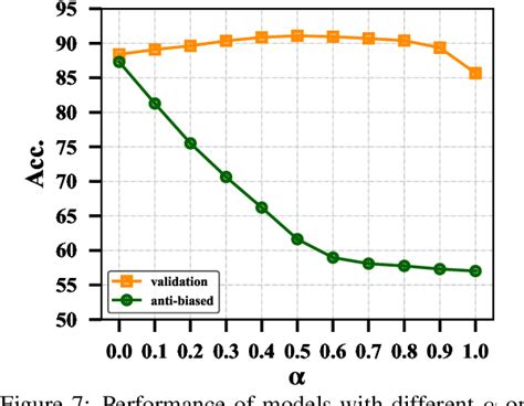 Figure 7 From A Simple Yet Effective Self Debiasing Framework For
