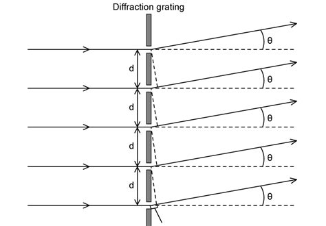 The Diffraction Grating Cie International A Level Physics Exam Questions 2025