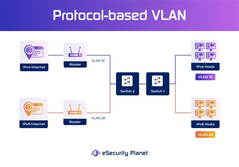 VLANs Effective Network Segmentation For Security