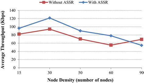 Average Throughput As A Function Of Node Density Download Scientific Diagram