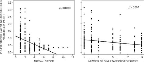 Partial Residual Plots Showing The Relationships Between The Proportion Download Scientific