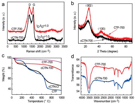 Catalysts Free Full Text Cationic Covalent Triazine Network A