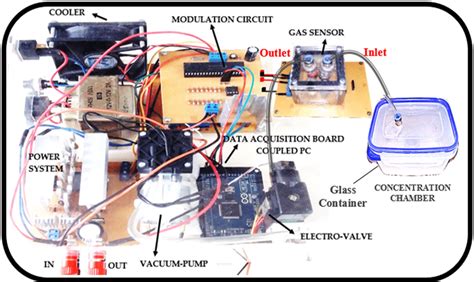 Shows The Experimental Setup Of The Electronic Nose And Temperature Download Scientific Diagram