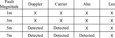 Performance Comparison Of Gps Fault Detection Algorithms Download