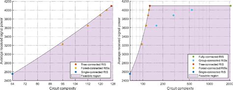 Pareto Frontier For The Performance Complexity Trade Off In Beyond
