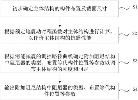 一种附加消能减震系统的建筑结构设计方法与流程