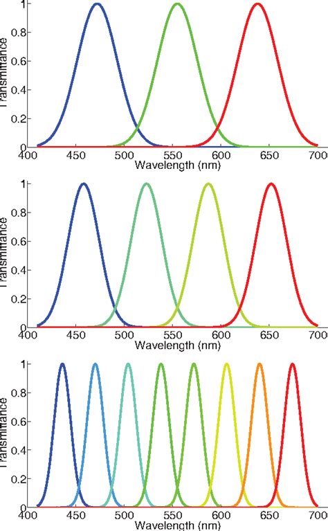 Figure 2 From Discrete Wavelet Transform Based Multispectral Filter Array Demosaicking