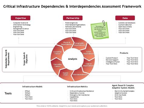 Performance Measuement Of Infrastructure Project Critical Infrastructure Dependencies And