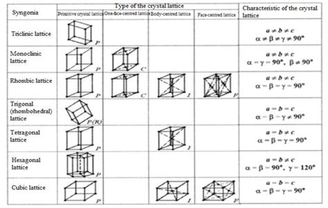 Types Of The Crystal Lattice Depending On The Syngony Download Scientific Diagram