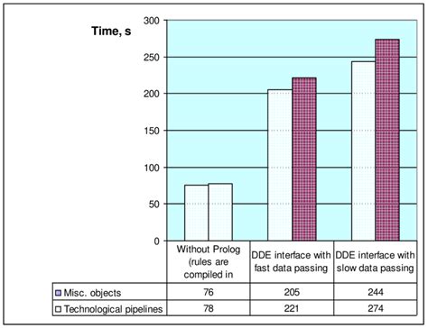 Dependence Of Data Packet Processing Duration On The Complexity Of