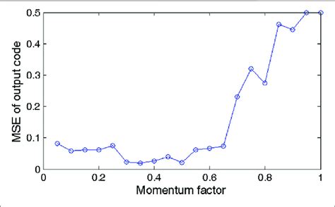 Mse Curves Of Different Numbers Of Momentum Factor Download
