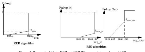 Figure 1 From Fuzzy Explicit Marking For Congestion Control In Differentiated Services Networks