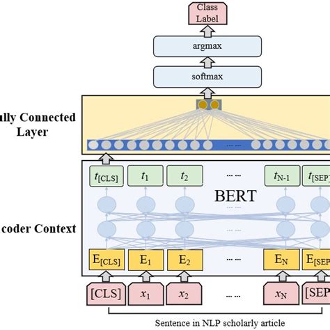 System Of Binary Classification For Sentence Classification Task