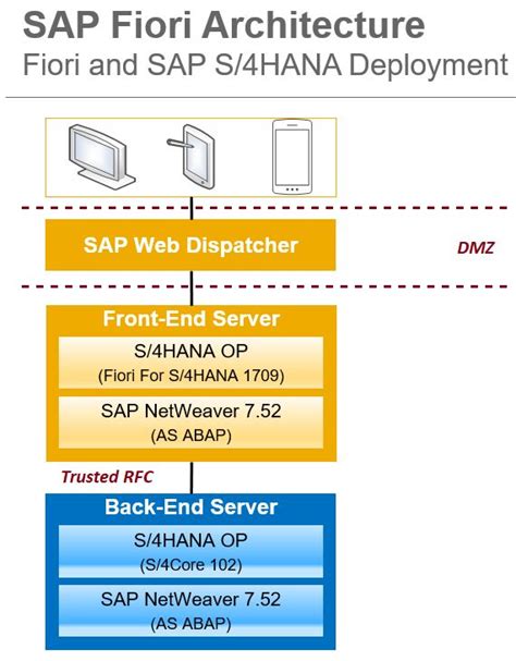 Sap Fiori Architecture Diagram