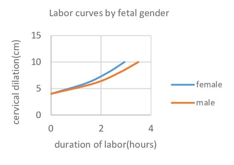 Labor Curves In Male And Famele Fetuses Download Scientific Diagram
