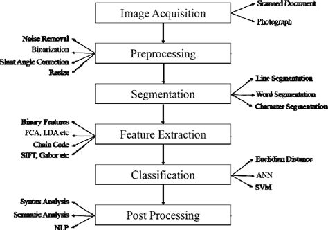 Figure From Using K Nearest Neighbor In Optical Character Recognition Semantic Scholar