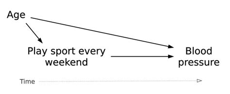 Simple Causal Diagram That Describes Possible Confounding Download Scientific Diagram