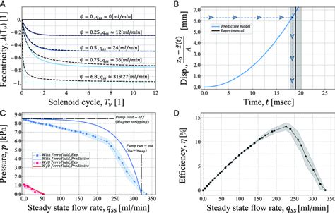 Numerical Experimental And Theoretical Results Of Magnet Dynamics And Download Scientific