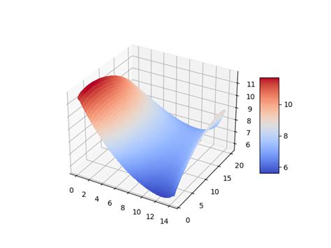 Issues Performing Polynomial Surface Fit With Linalglstsq Rnumpy