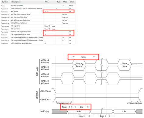 32 Mhz Spim4 Setup And Hold Times For Nrf5340 Missing Nordic Qanda
