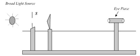 System For Observing Interference Phenomenon Fresnel Biprism Skedbooks