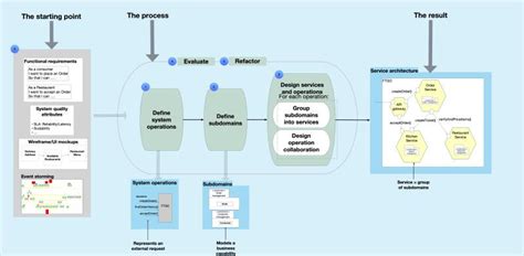 introducing assemblage a microservice architecture definition process