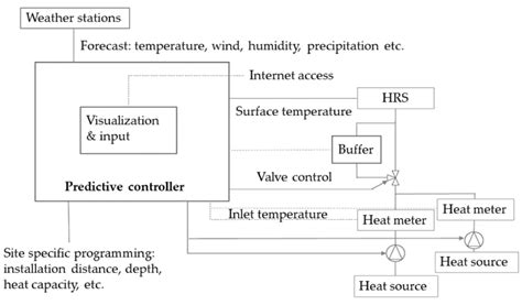 Schematic Layout Of A Predictive Controller For Hydronic Road Heating Download Scientific