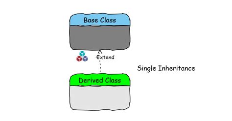 Inheritance Examples