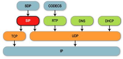 Remove Vulnerability From SIP Based VoIP Networks Part I EDN