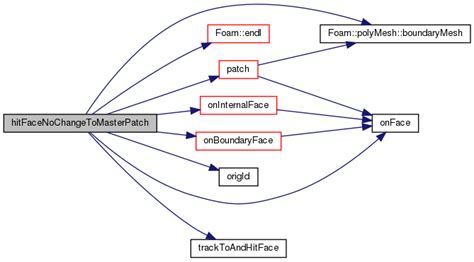 Particle Class Template Reference Openfoam Source Code Guide