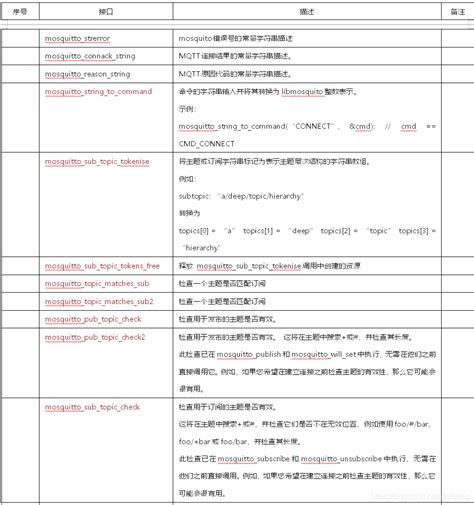 Mqtt开源库mosquitto安装和使用(二)mosmqtt函数使用 Csdn博客 Mqtt开源库mosquitto安装和使用(二)mosmqtt函数使用 Csdn博客