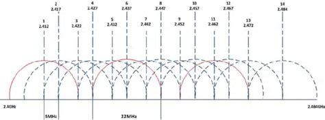 Wi Fi Spectrum 2 4 GHz Download Scientific Diagram
