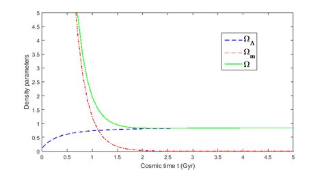 plot of energy density parameter versus cosmic time t for l 0 65 α